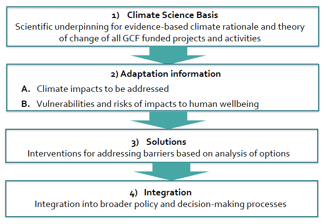 Understanding Climate Impacts Builds Rationale For Adaptation Finance 
